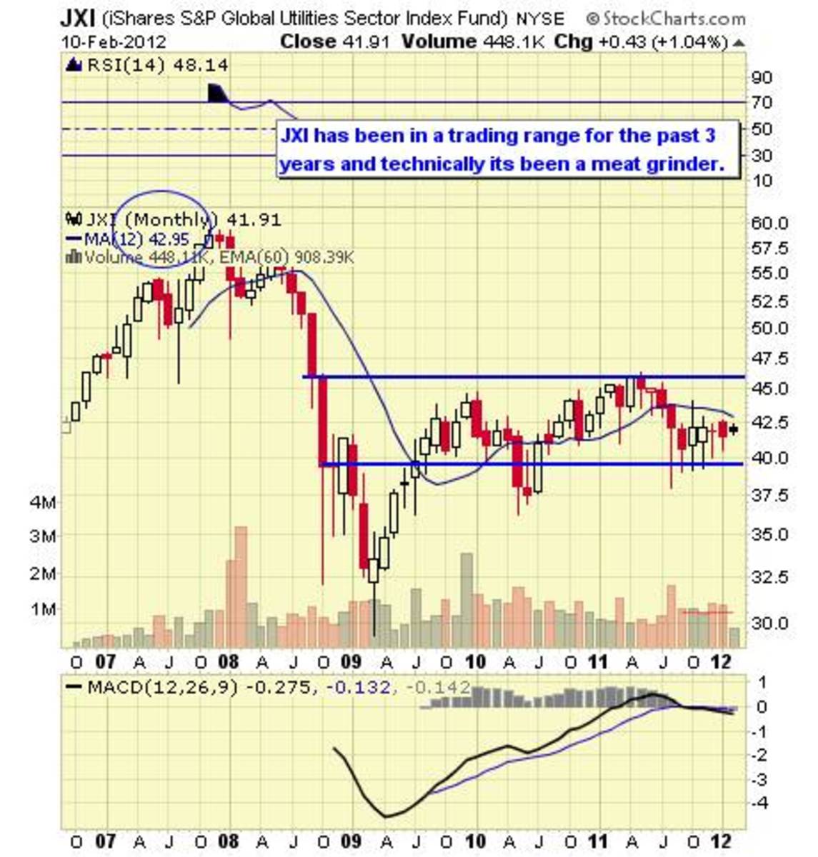 Top 10 Utilities ETFs - TheStreet