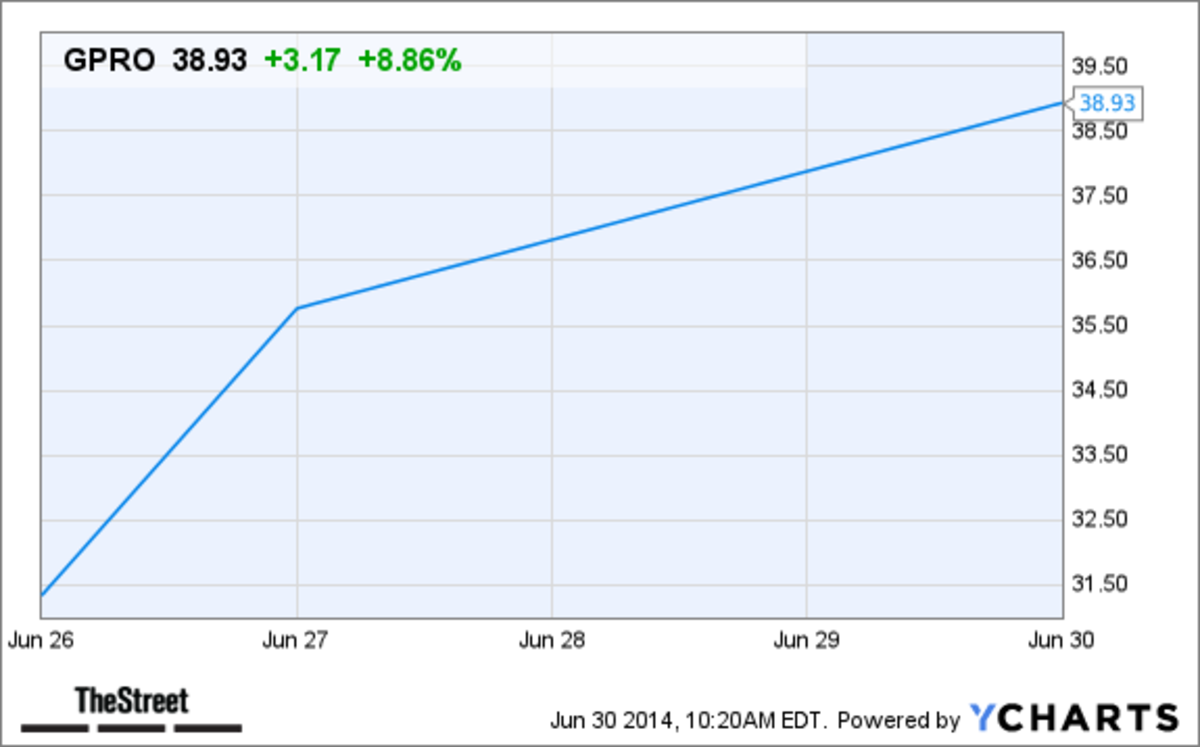 Why GoPro (GPRO) Stock Is Still Rising - TheStreet