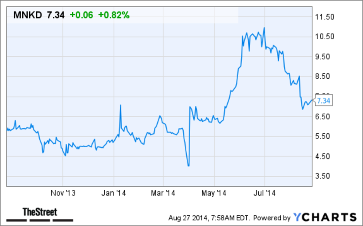 How Will MannKind (MNKD) Stock Respond to This Coverage Initiation ...