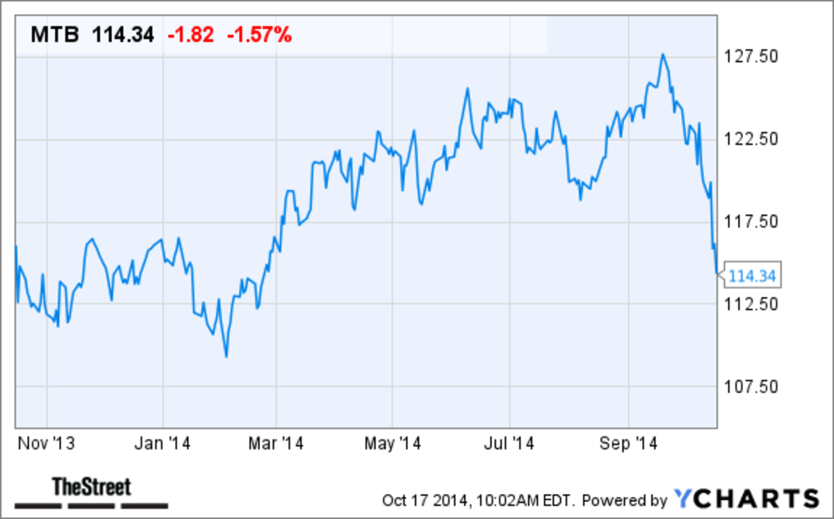 Why M&T Bank (MTB) Stock Is Falling Today - TheStreet