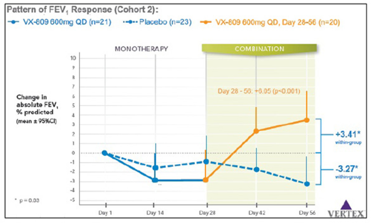 Making The Call: Vertex's Cystic Fibrosis Trials Will Succeed. Here's Why. - TheStreet