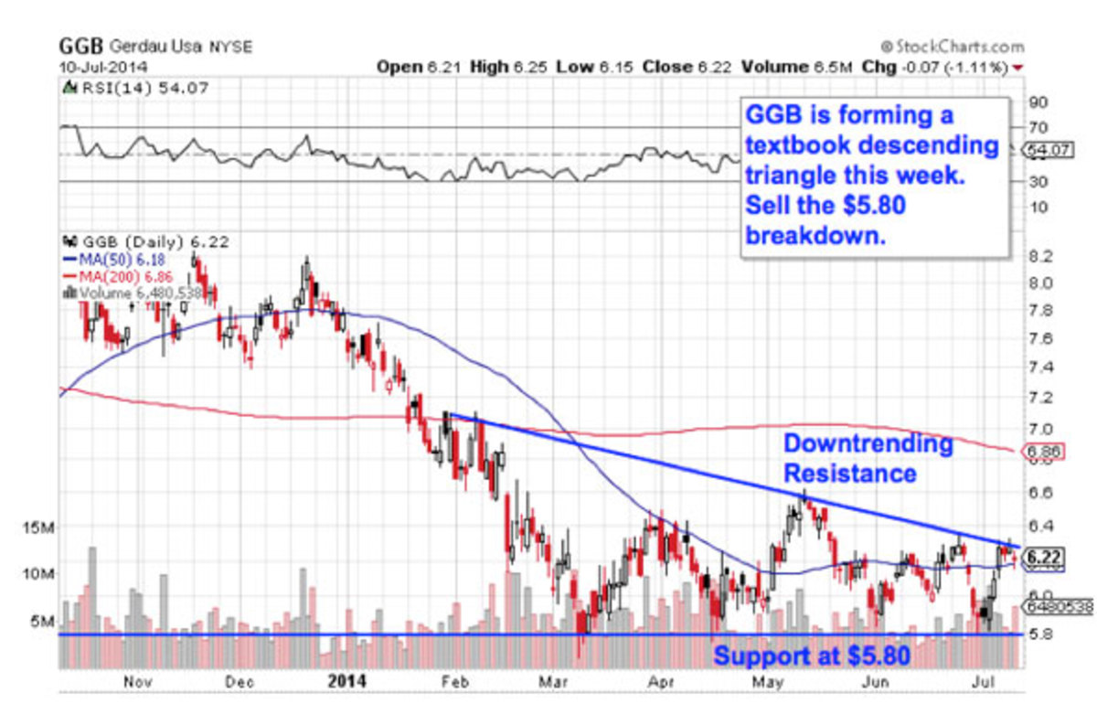 5 Toxic Stocks You Need to Sell in July - TheStreet