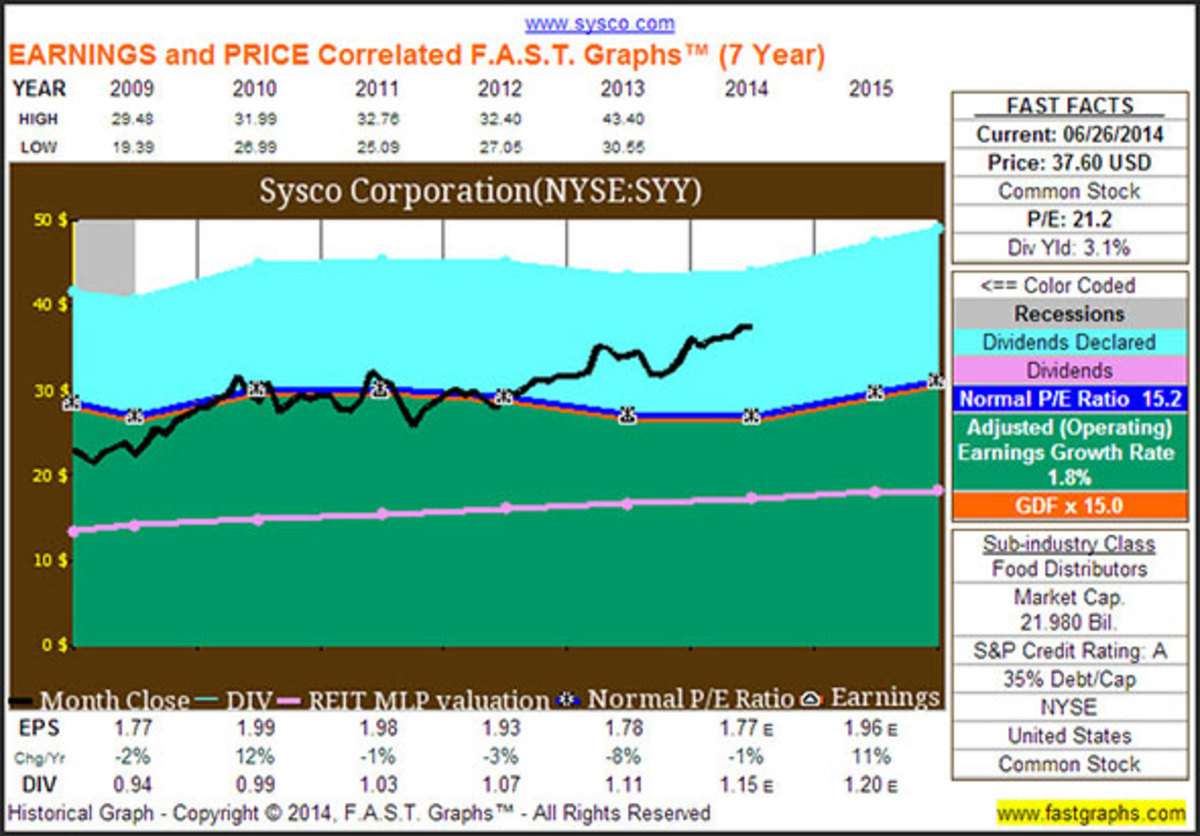 Sysco Is a Solid Company but Be Cautious When Buying Its Shares - TheStreet