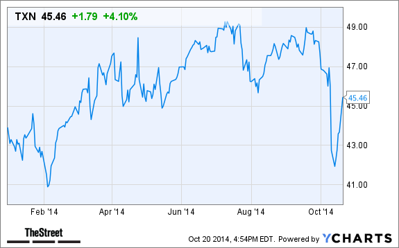 Why Texas Instruments (TXN) Stock Is Up in After-Hours Trading Today ...