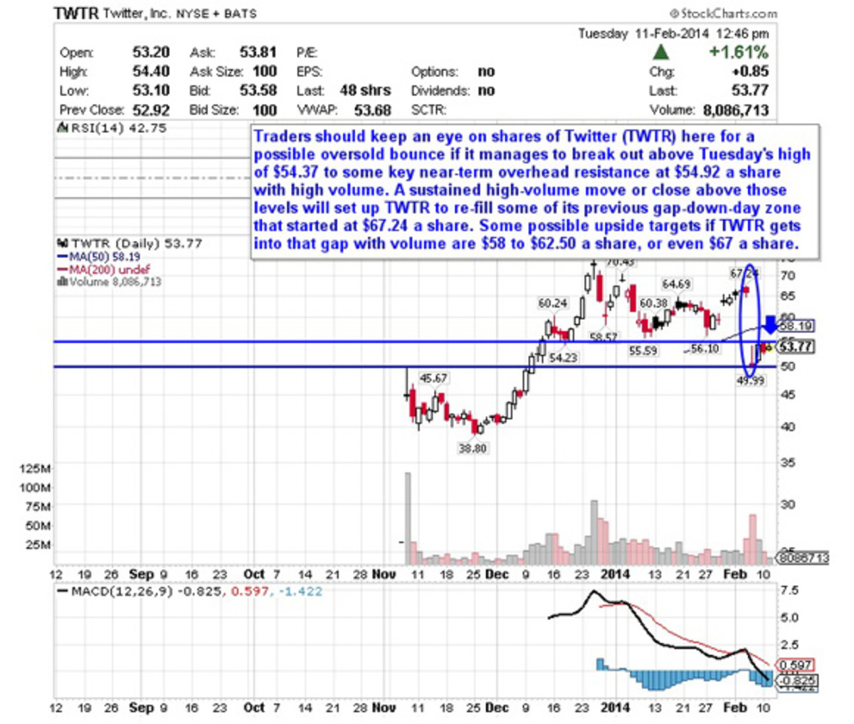 5 Oversold Stocks Ready to Rebound - TheStreet