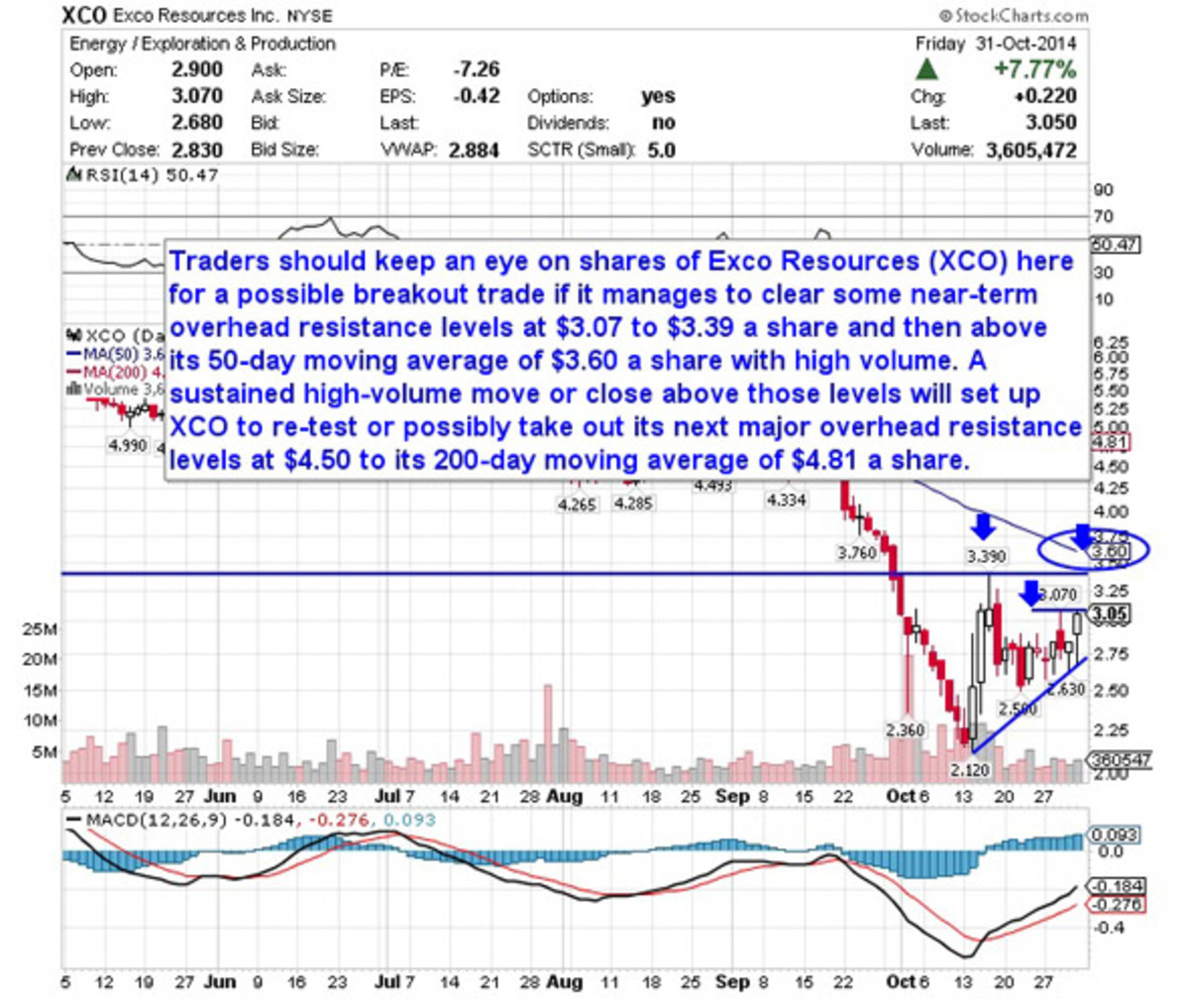 5 Breakout Stocks to Trade Now: Westport Innovations, MakeMyTrip, EXCO ...