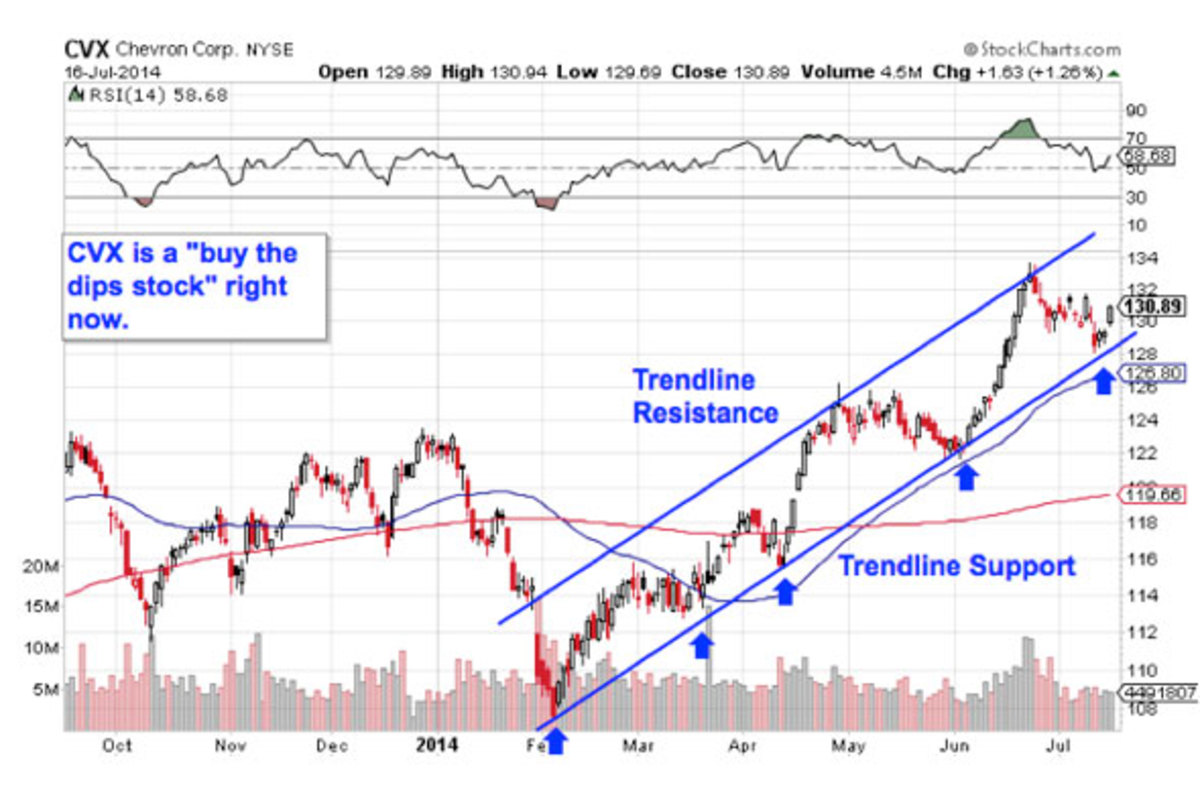 Must-See Charts: 5 Big Stocks to Trade for Gains - TheStreet