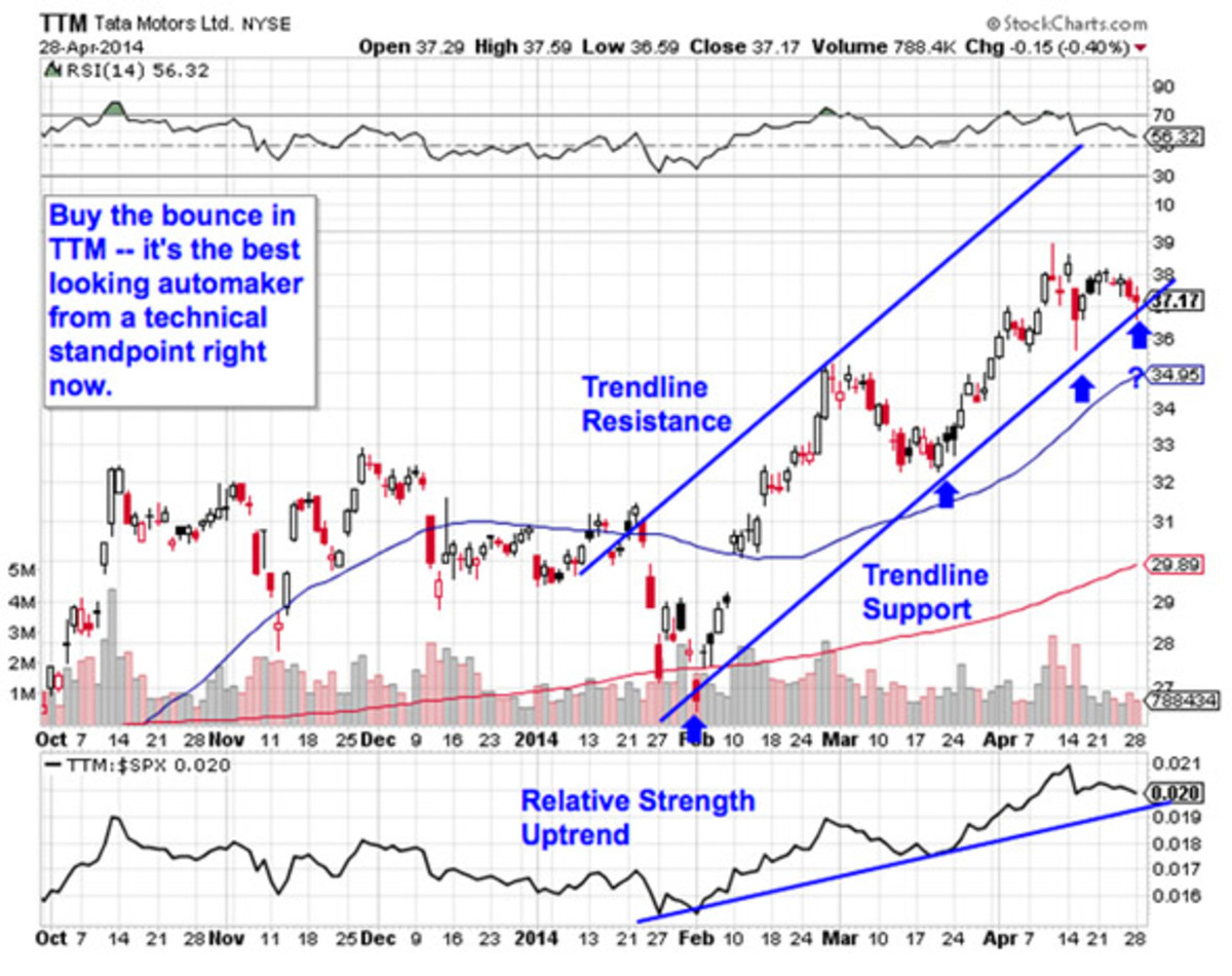 5 Car Stocks to Trade for Gains in May - TheStreet