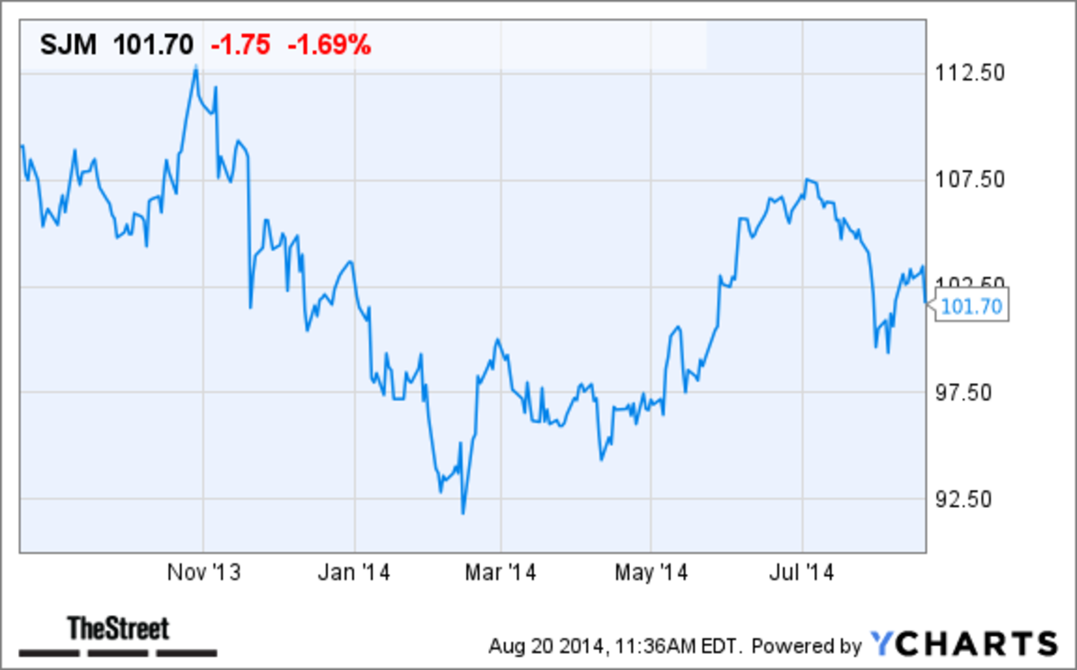 Why J.M. Smucker (SJM) Stock Is Lower Today - TheStreet