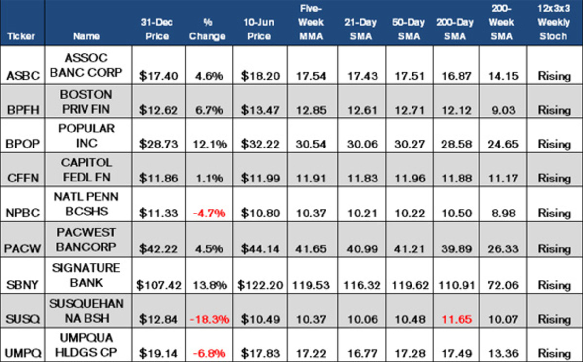 9 Community Bank Stocks on the Rise, Plus Must-See Charts for Traders ...