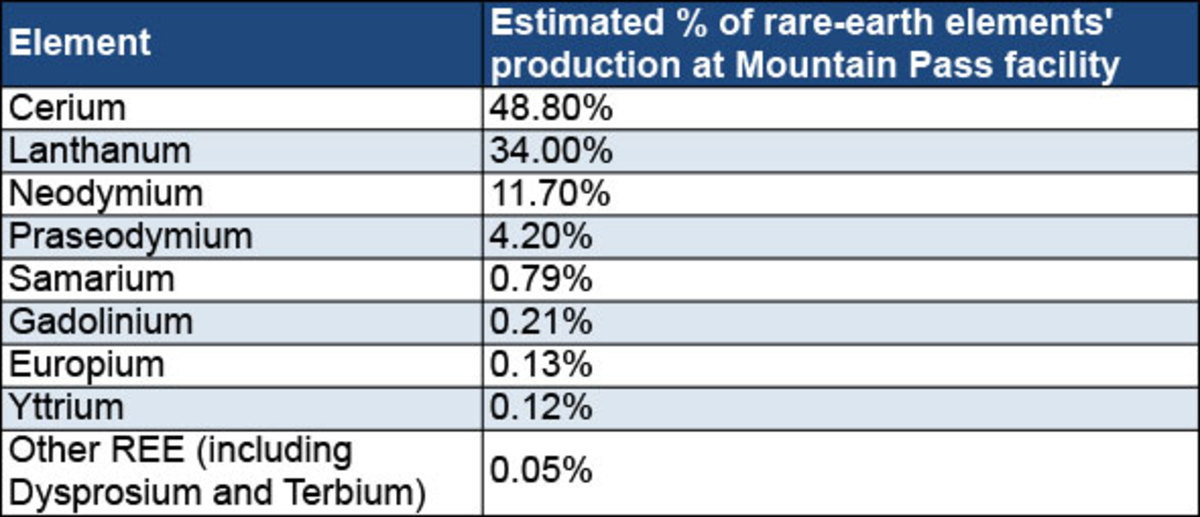 Molycorp Counting on Project Phoenix, New Demand - TheStreet