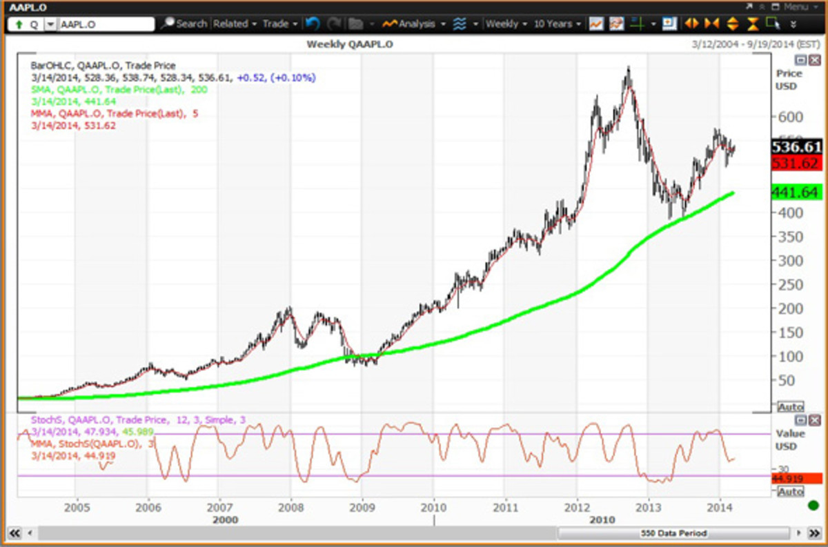 Apple and IBM Remain Must-See Charts - TheStreet