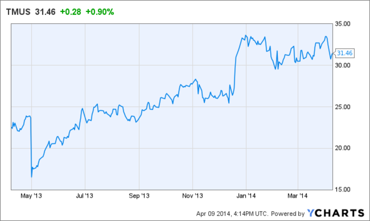 Why T-Mobile (TMUS) Stock Is Up Today - TheStreet