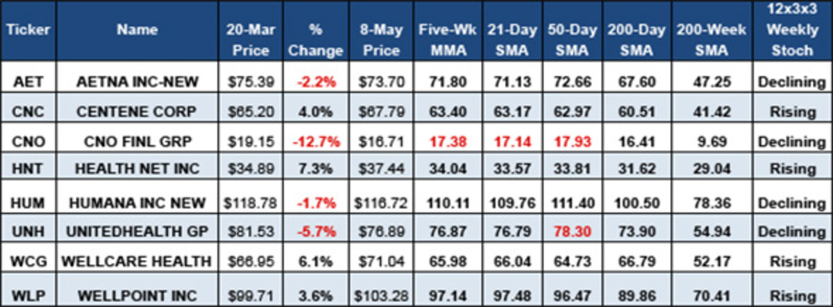 Technical Analysis Aetna, Humana, UnitedHealth Group, WellPoint And ...