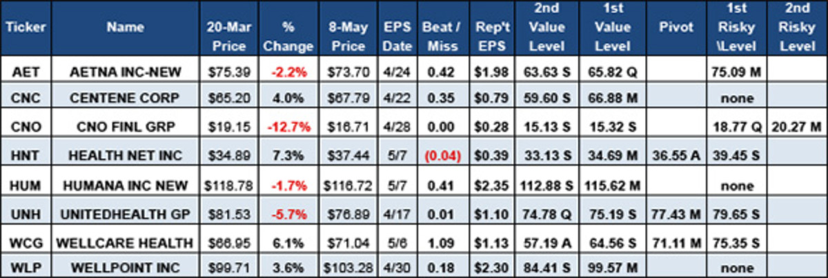 Technical Analysis Aetna, Humana, UnitedHealth Group, WellPoint And ...