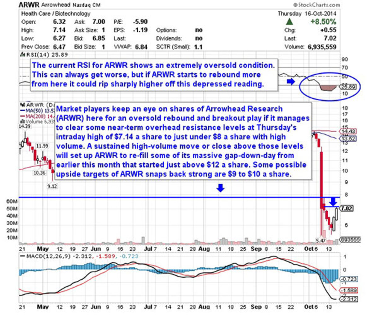 5 Stocks Under $10 Set to Soar - TheStreet