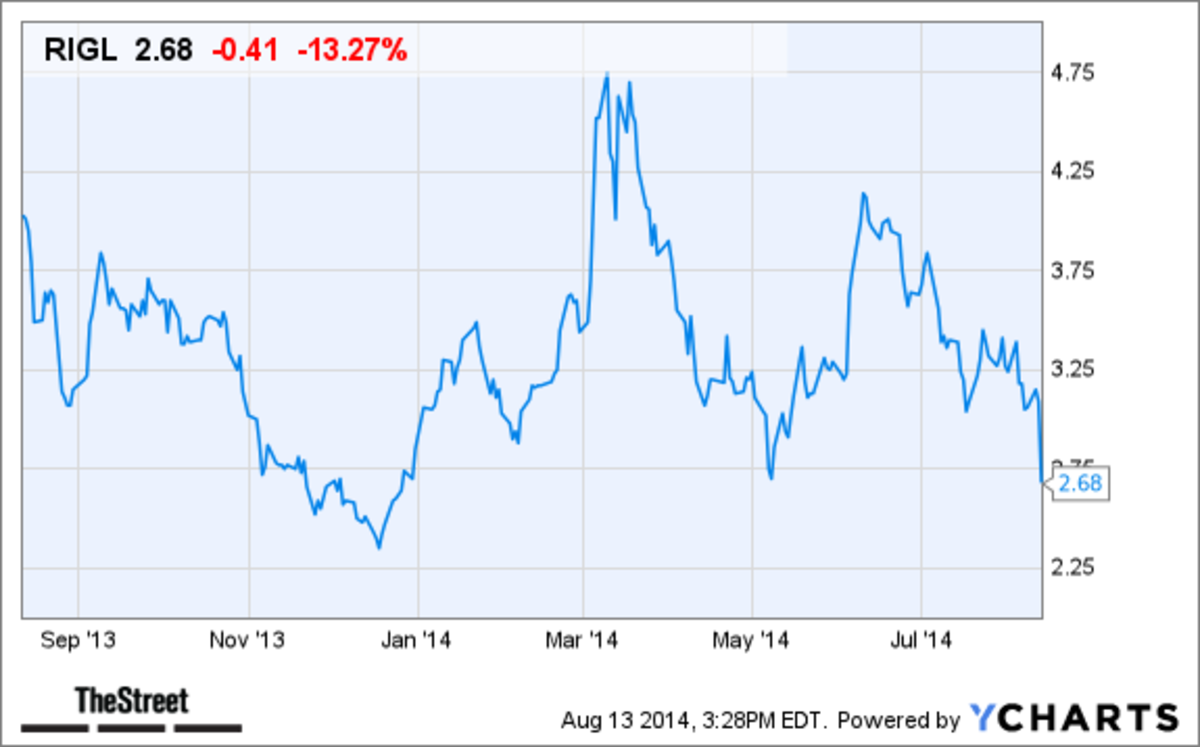 Why Rigel Pharmaceuticals (RIGL) Stock Is Declining Today - TheStreet