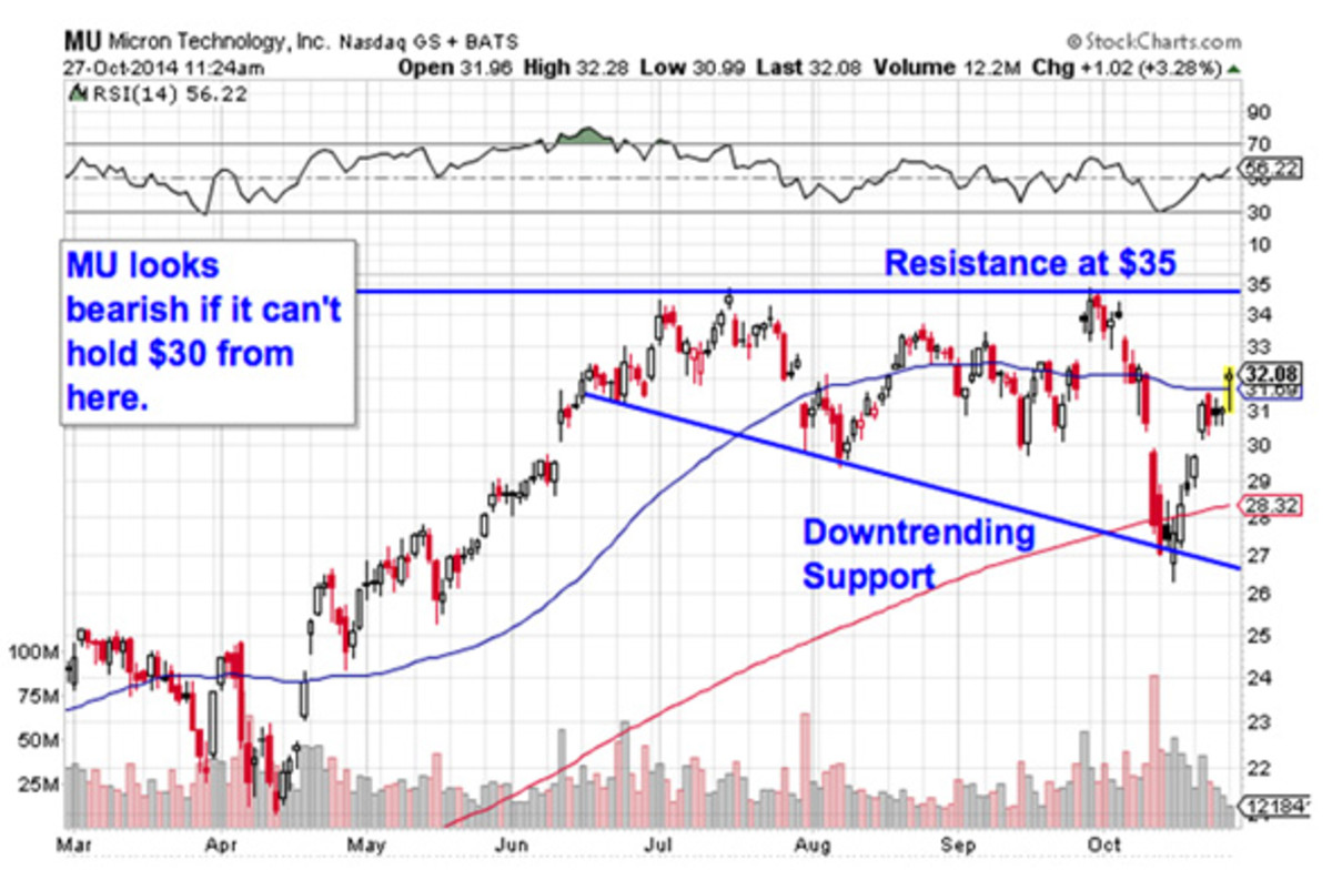 How to Trade the Market's Most-Active Stocks - TheStreet