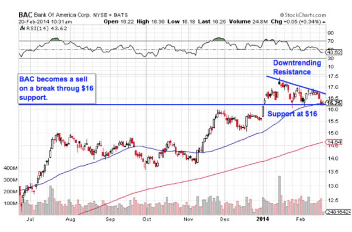 Toxic Stocks: 5 Charts to Sell - TheStreet
