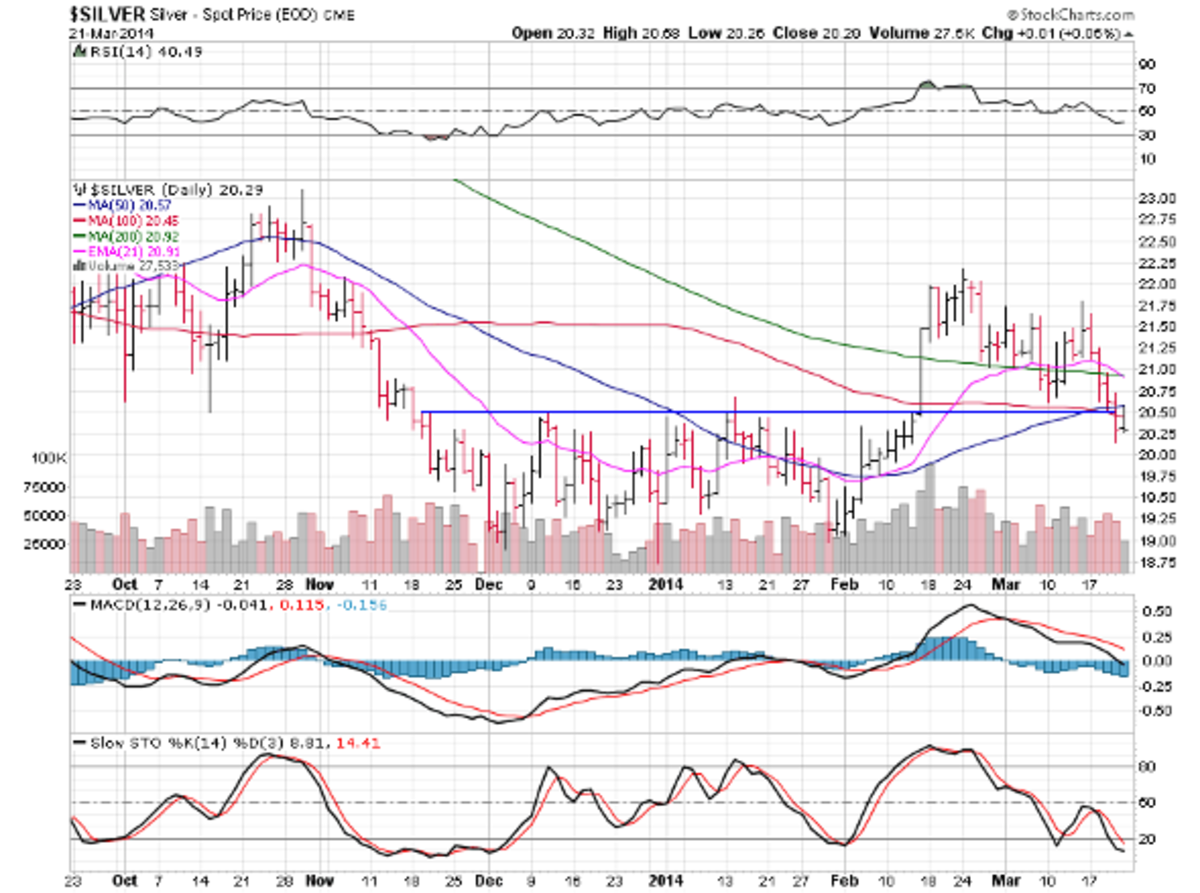 Profiting From the Golden Saucer Chart - TheStreet
