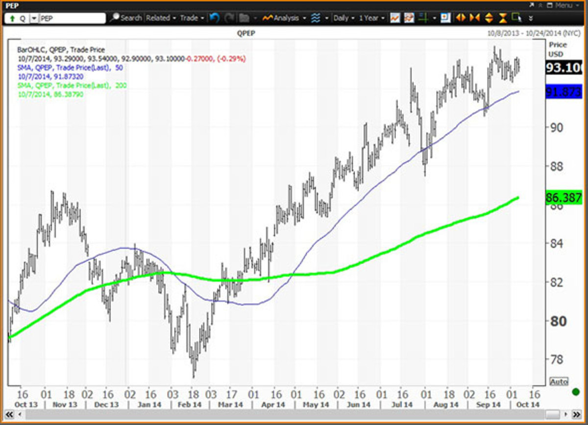 Pepsico Must-See Charts Show Potential End to Earnings Winning Streak ...