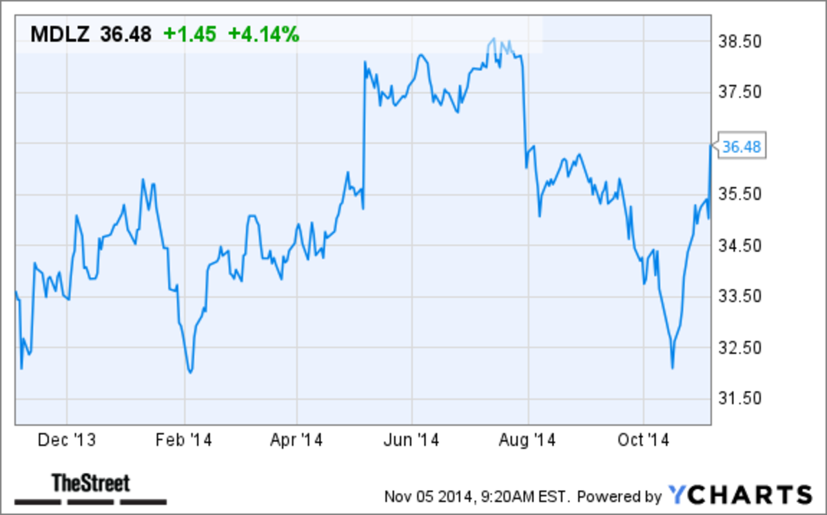 Mondelez International (MDLZ) Stock Rising Today in Pre-Market Trading ...