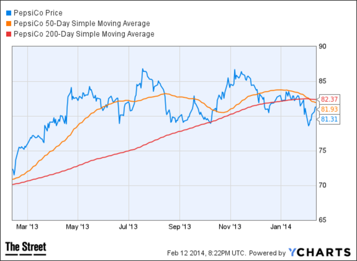 The Olympian Power of PepsiCo - TheStreet