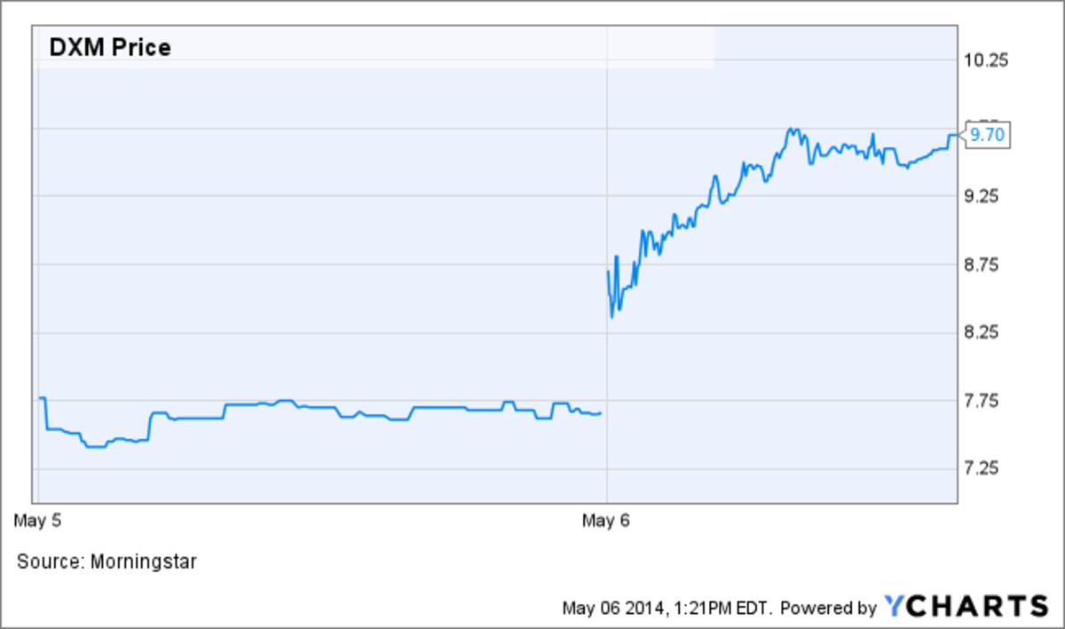 Why Dex Media (DXM) Stock Is Soaring Today - TheStreet
