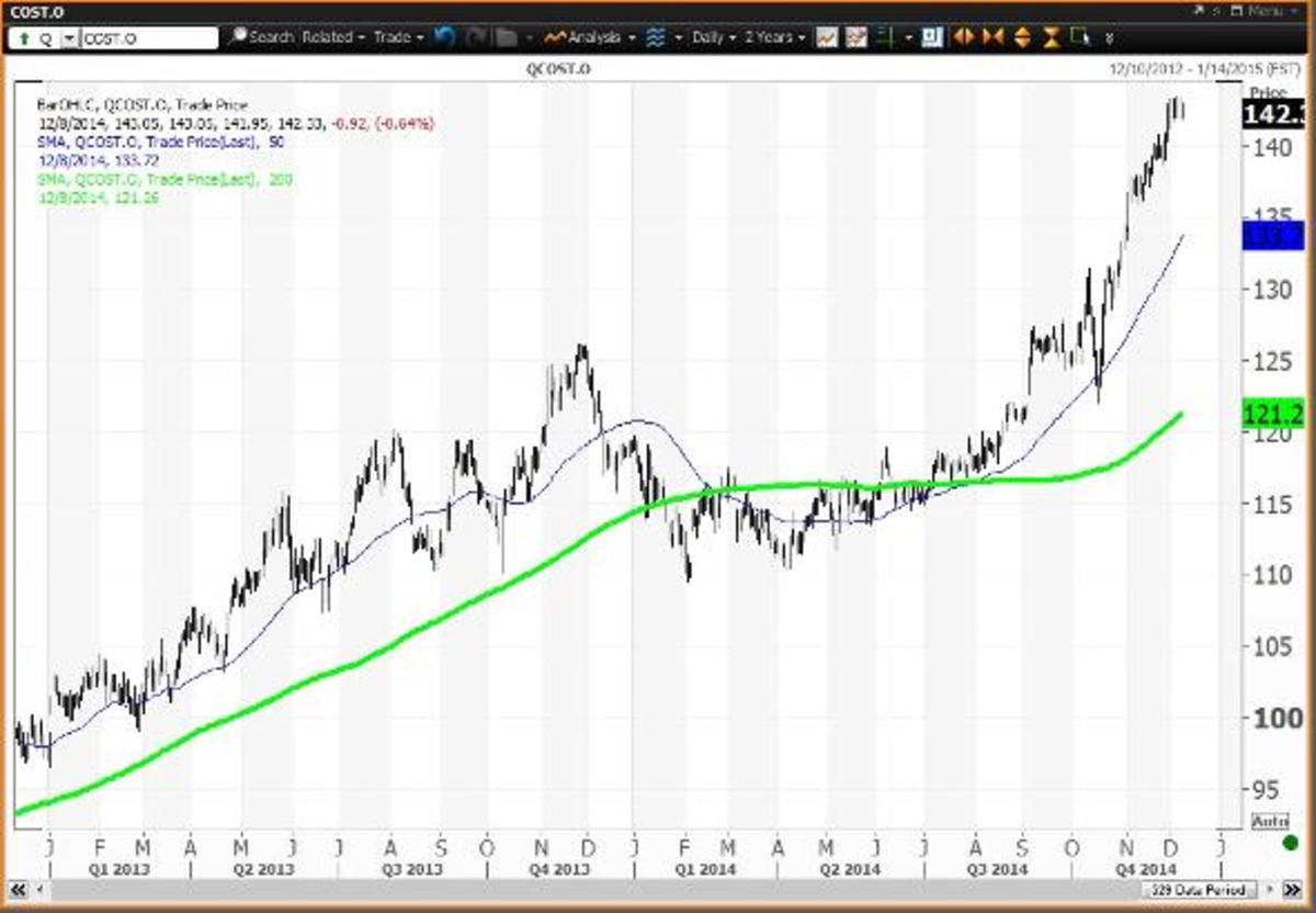Costco Must-See Charts Show the Retailer's Stock Is Overbought Pre ...