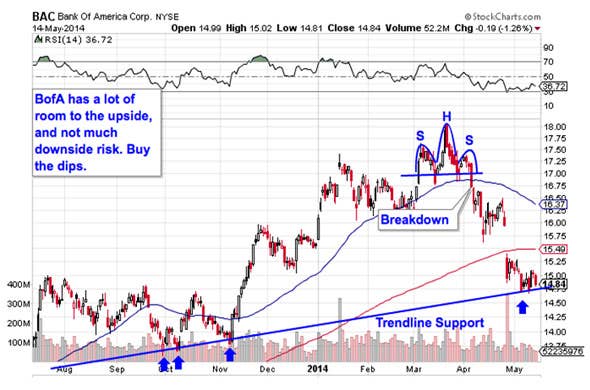 Must-See Charts: 5 Big Stocks to Trade for Gains This Summer - TheStreet