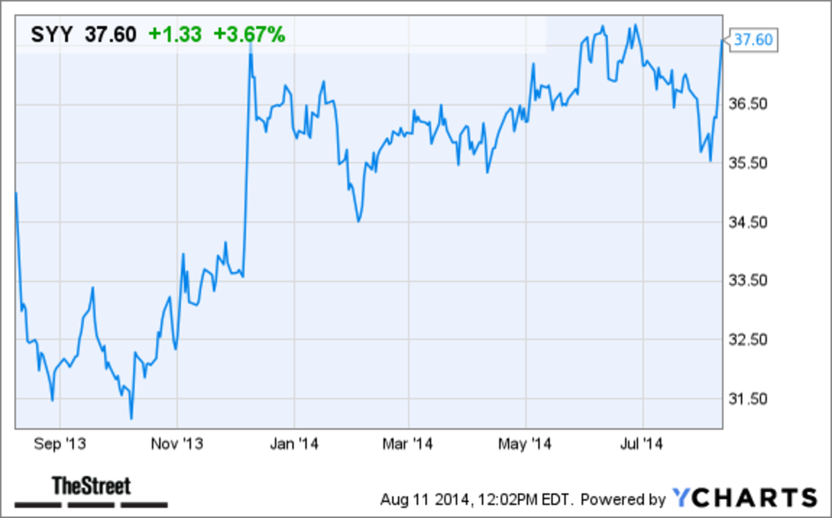 Why Sysco (SYY) Stock Is Gaining Today - TheStreet