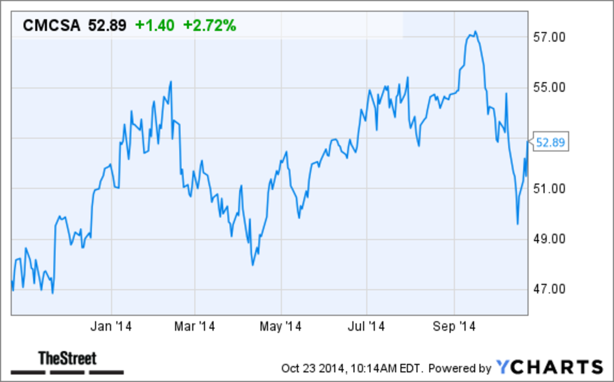 Why Comcast (CMCSA) Stock Is Rising today - TheStreet