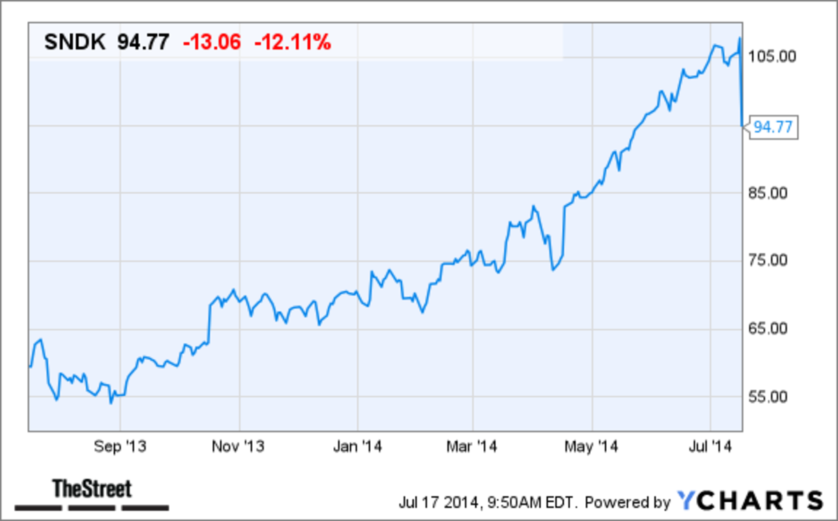 Why SanDisk (SNDK) Stock Is Down Today - TheStreet