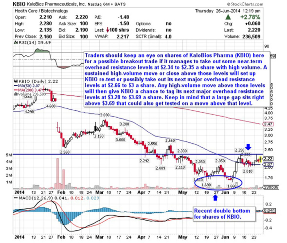 5 Stocks Under $10 Setting Up to Soar - TheStreet