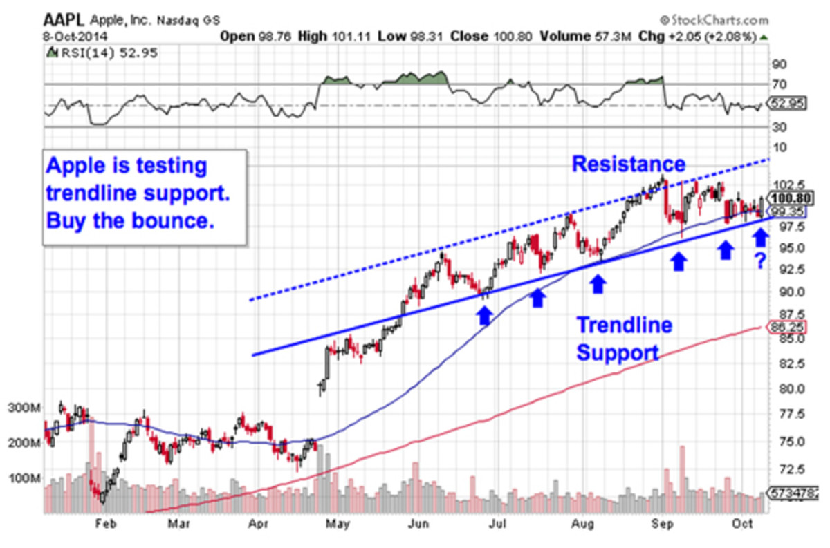 Must-See Charts: How to Trade 5 Big Stocks for Big Gains - TheStreet