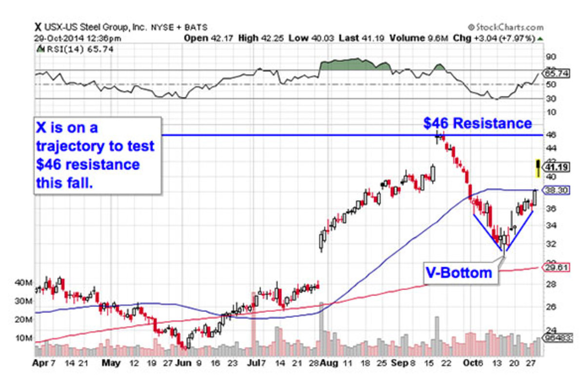 4 Big Stocks Making Headlines -- and How to Trade Them - TheStreet