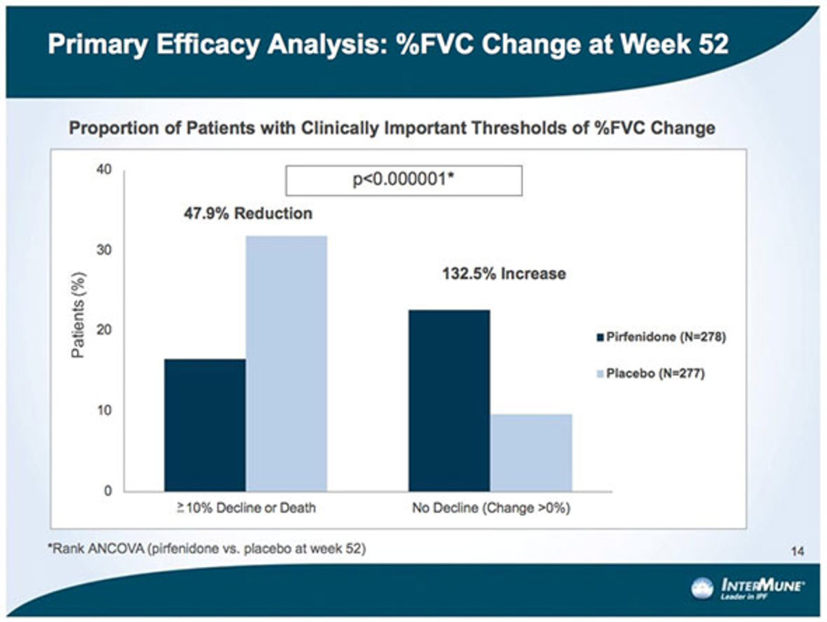InterMune Hits Home Run With Pivotal Lung Drug Study Results - TheStreet