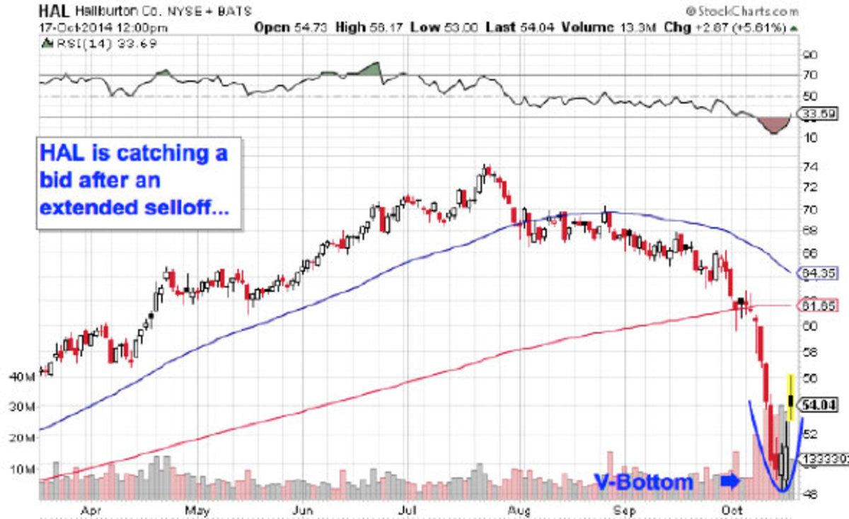 How to Trade the Market's Most-Active Stocks - TheStreet