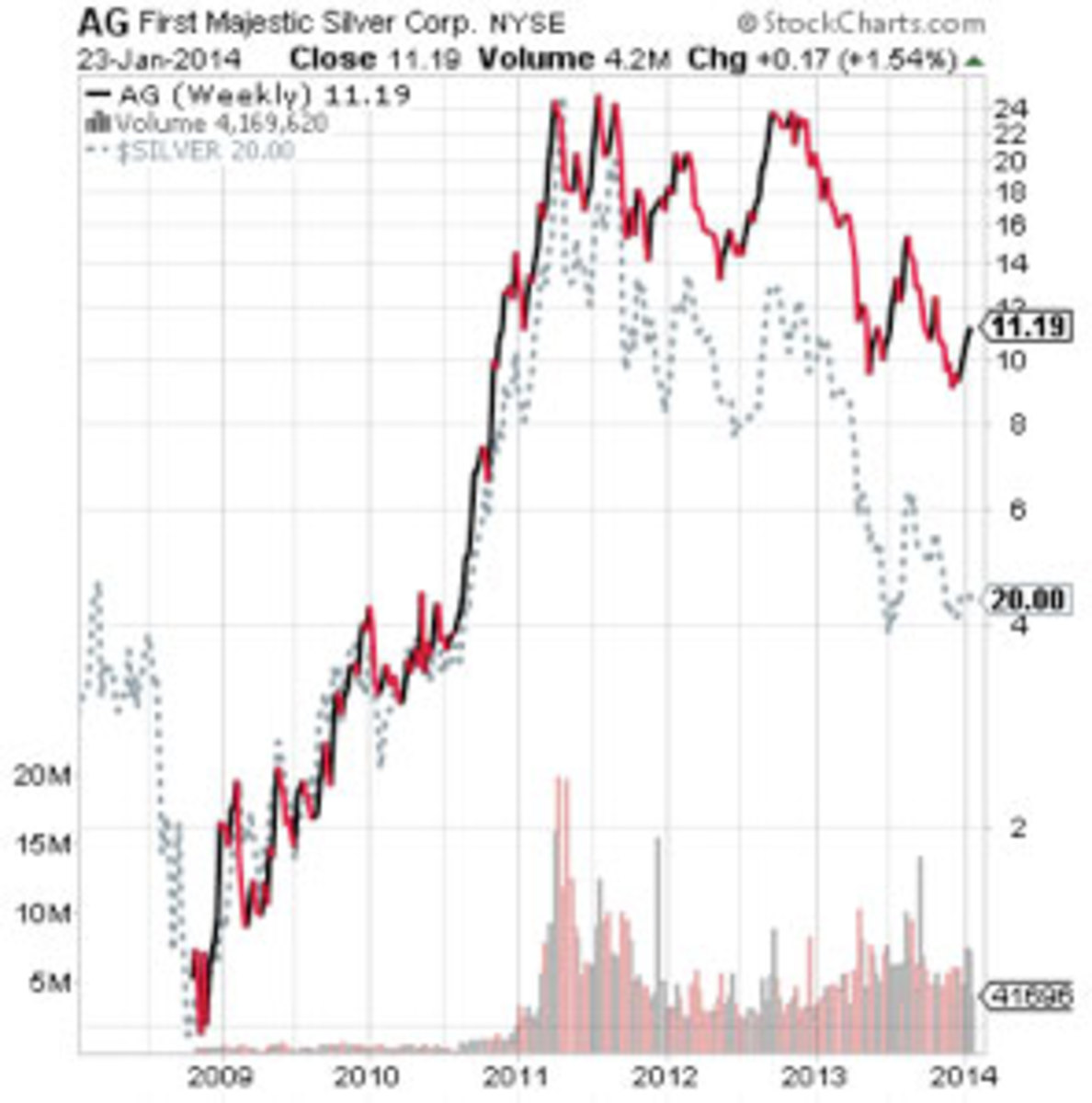 First Majestic Silver: Easy Double in 2014? - TheStreet