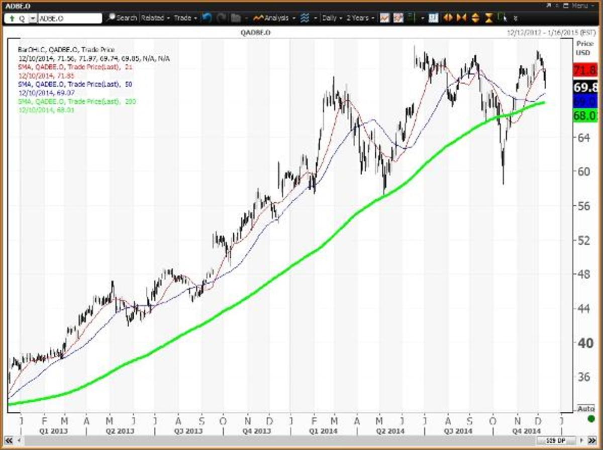 Adobe's Stock Charts Show Its Run Is Coming to an End Before Earnings ...