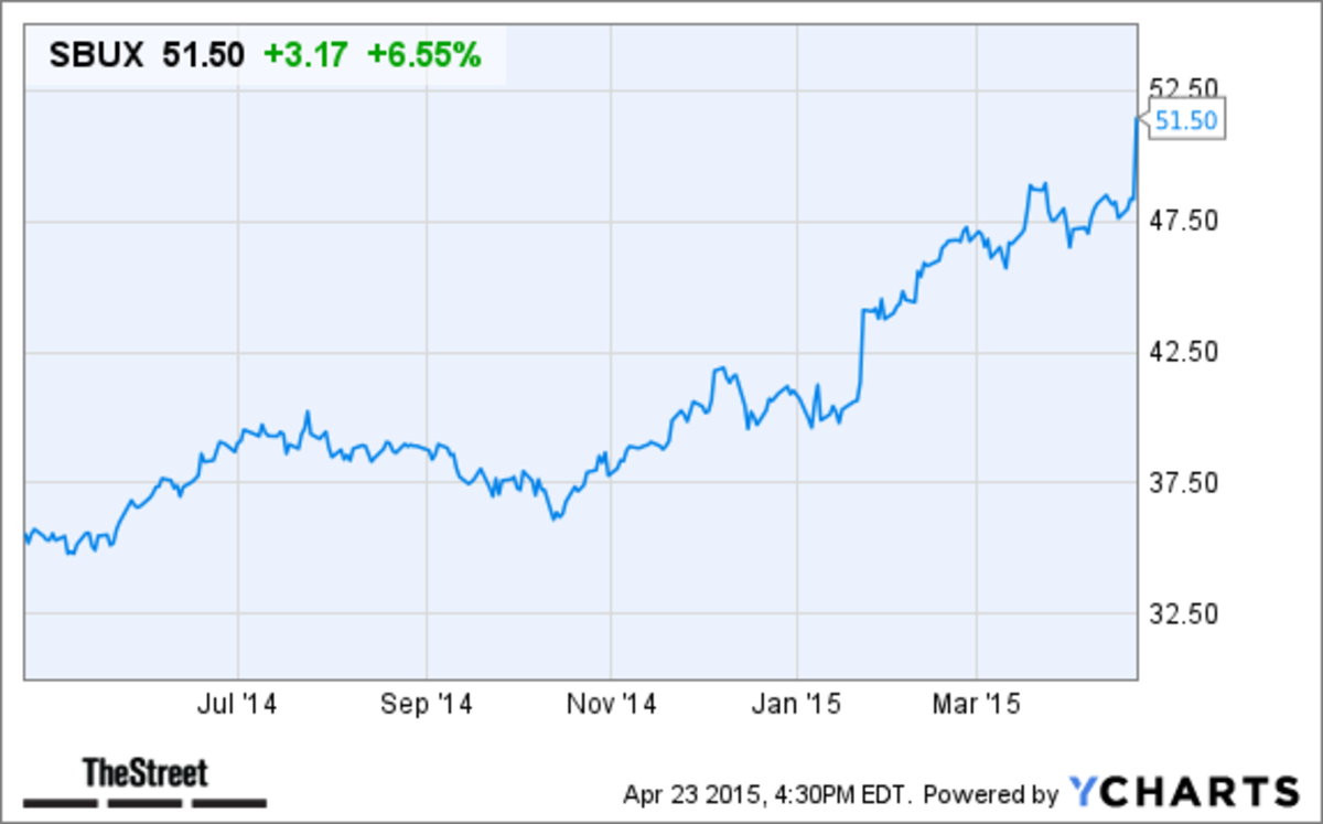 Starbucks (SBUX) Stock Is Up in After-Hours Trading Today After ...