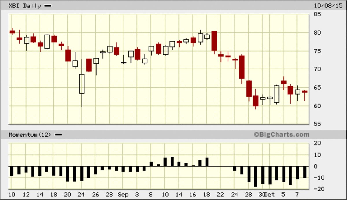 Juno Therapeutics (JUNO) Stock Could Lead the Way to a Biotech Bounce ...
