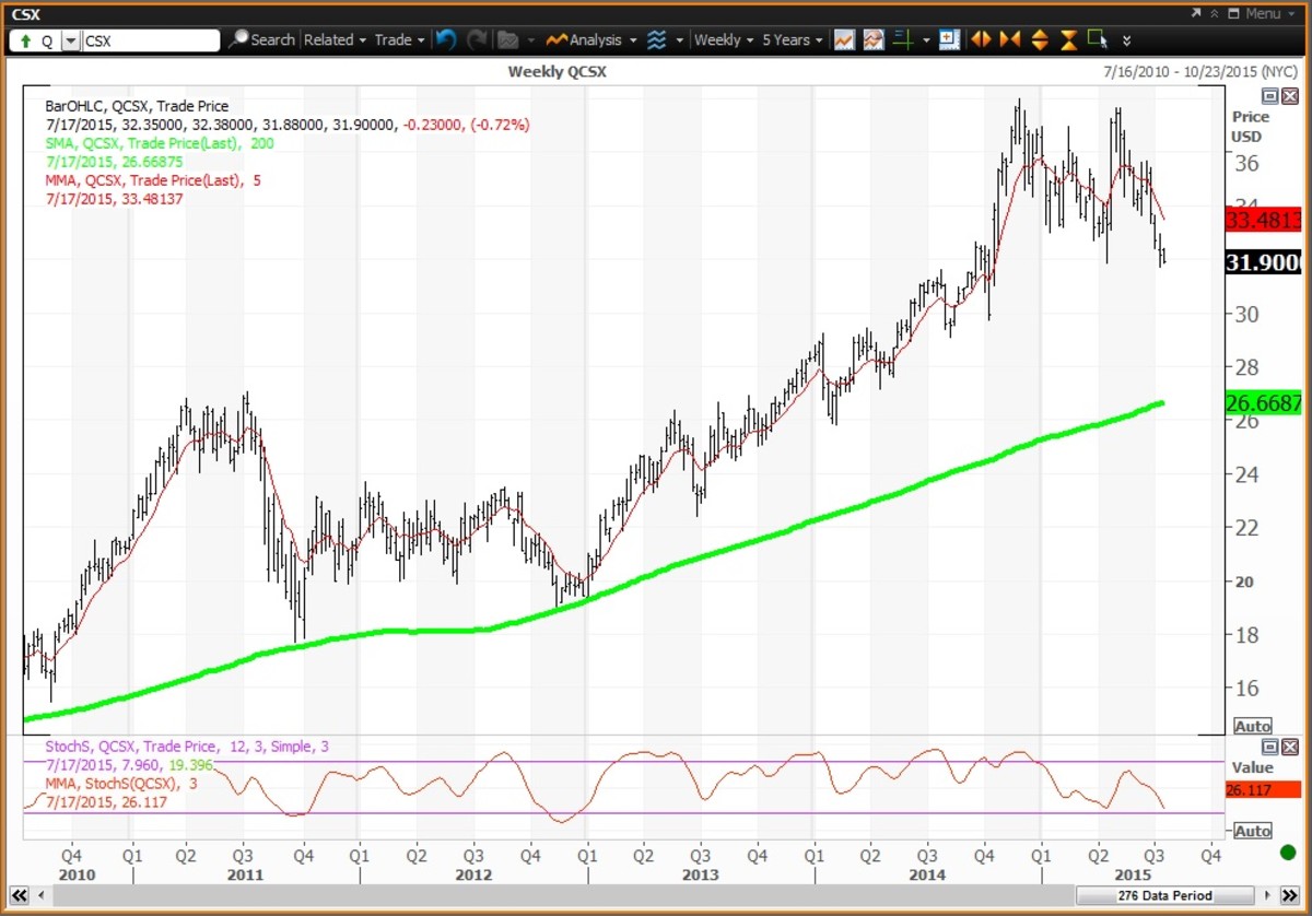How to Trade CSX (CSX) Around Its Earnings Report - TheStreet