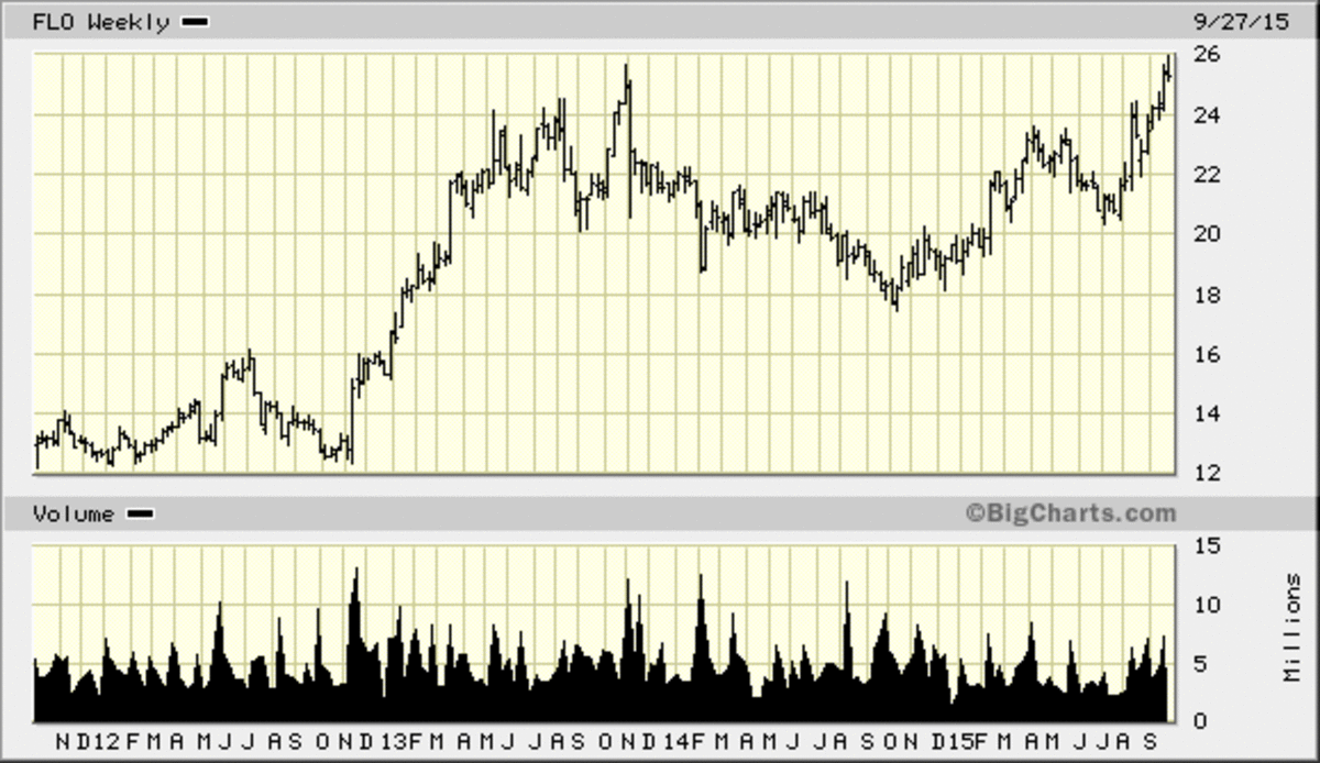 Flowers Foods (FLO) Stock Is Ready to Blossom - TheStreet