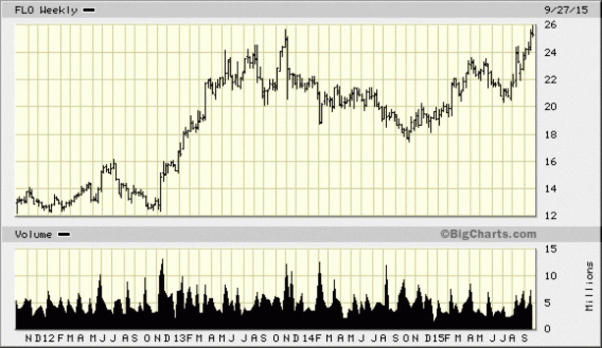 Flowers Foods (FLO) Stock Is Ready to Blossom - TheStreet