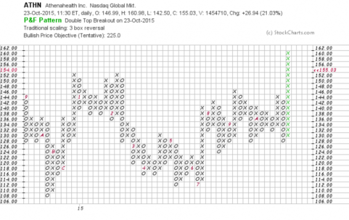 Athenahealth (ATHN) Stock Chart Improves, Boosting Our Target to 45% ...