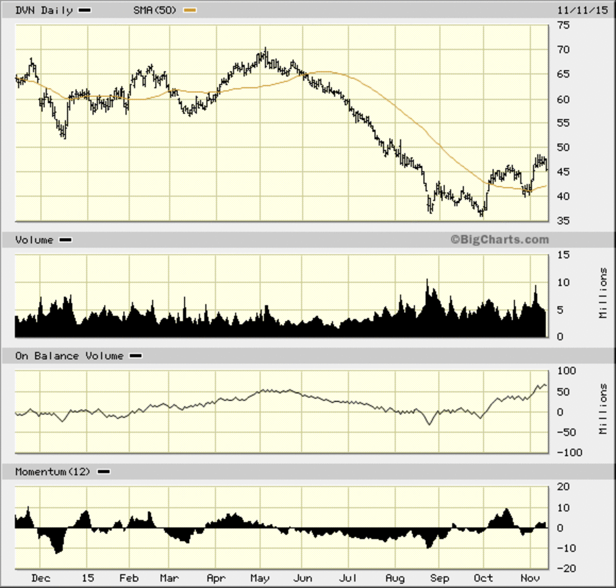 Devon Energy (DVN) Stock Will Rally, Buy the Dip - TheStreet
