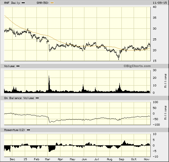 Abercrombie & Fitch (ANF) Stock Finally Reaches Floor of $20 - TheStreet