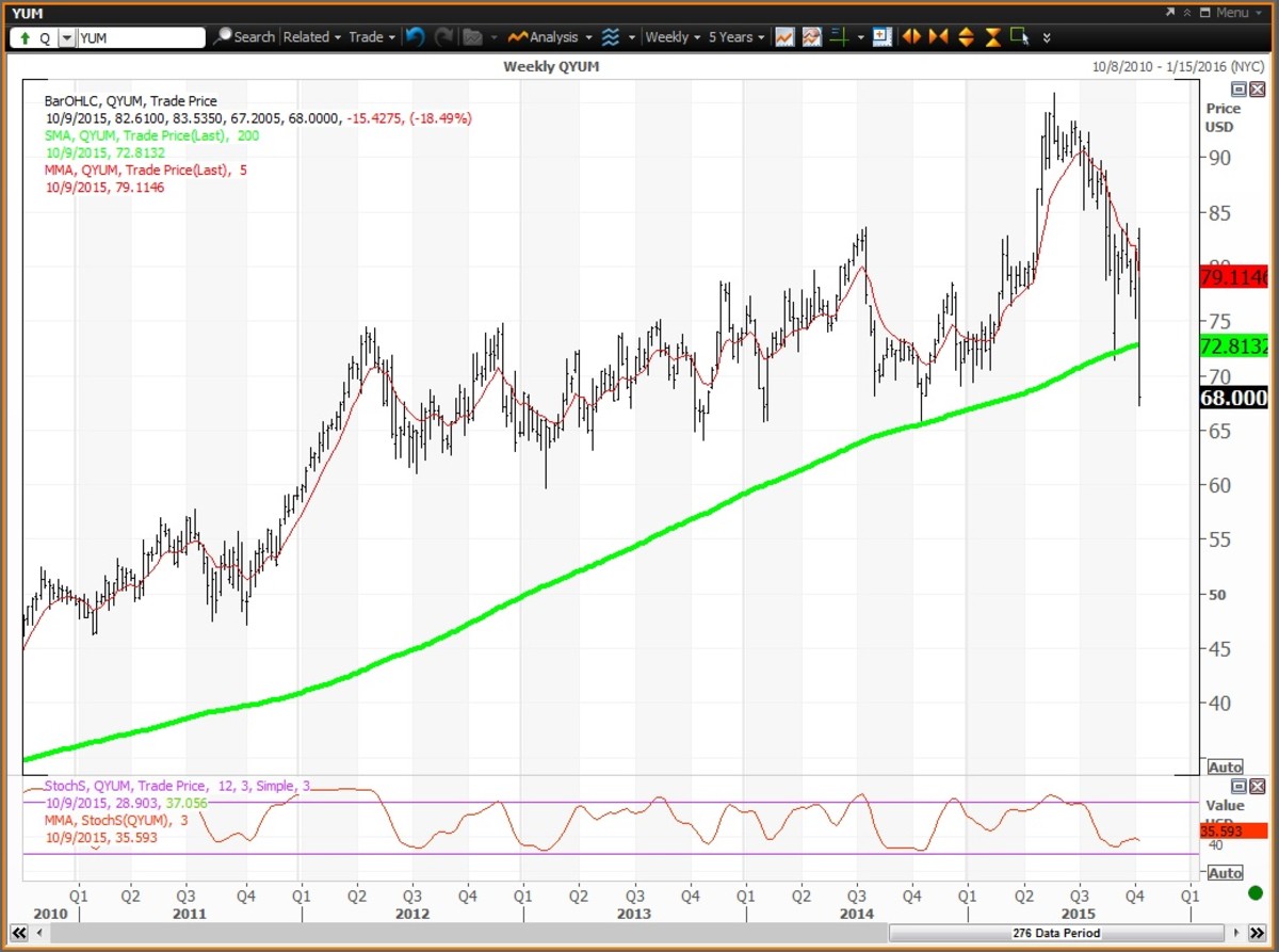How Technical Charts Predicted Yum! Brands' Earnings Debacle - TheStreet