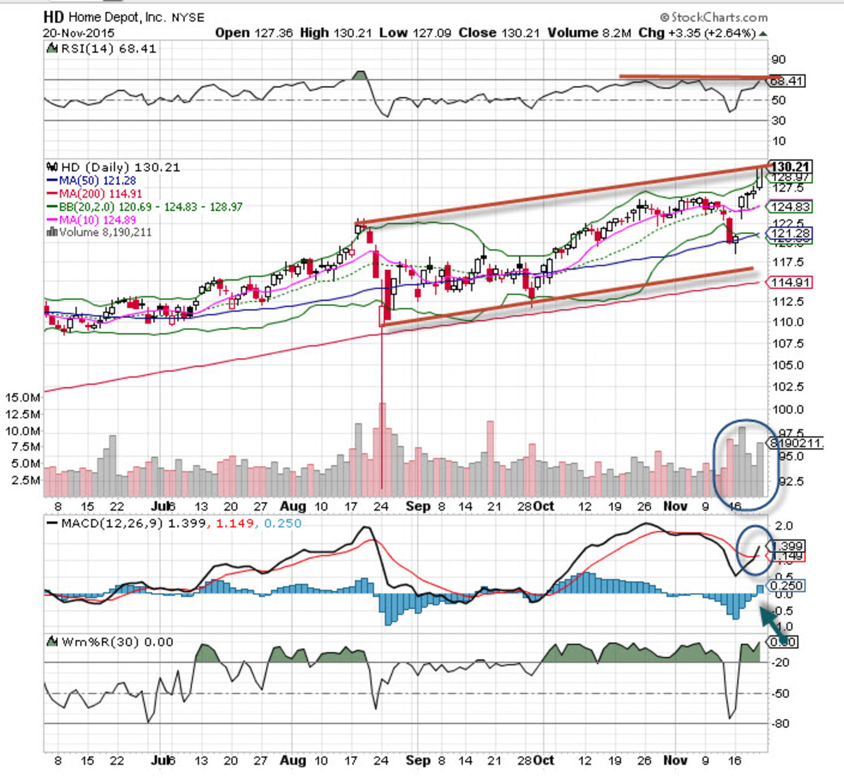 Home Depot (HD) Stock is the 'Chart of the Day' - TheStreet